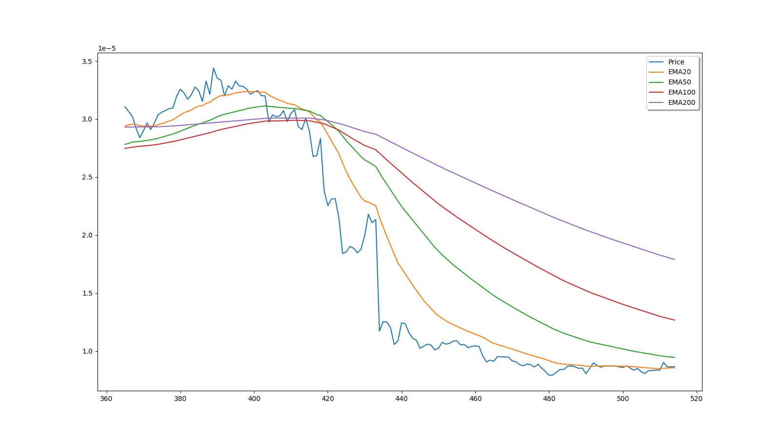 CryptHub Exponential Moving Averages