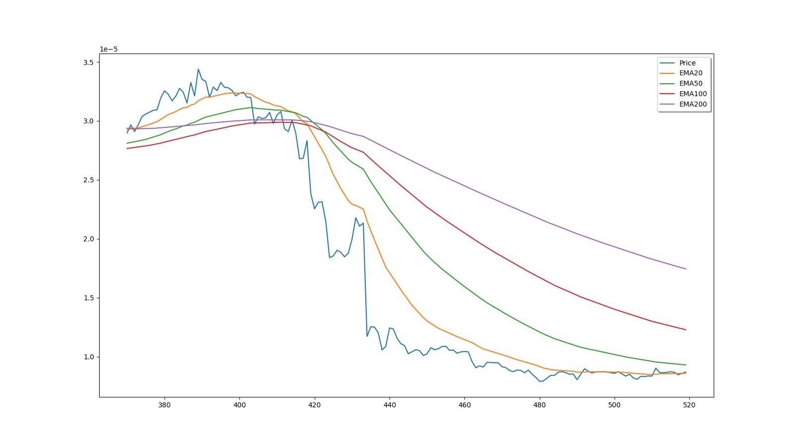 CryptHub Exponential Moving Averages