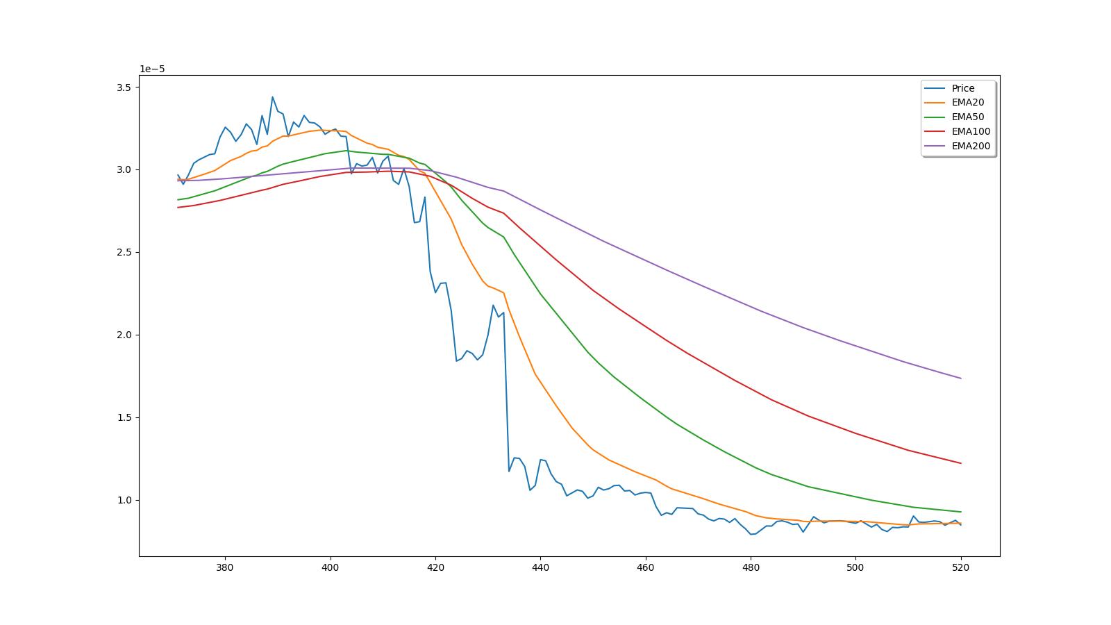 CryptHub Exponential Moving Averages