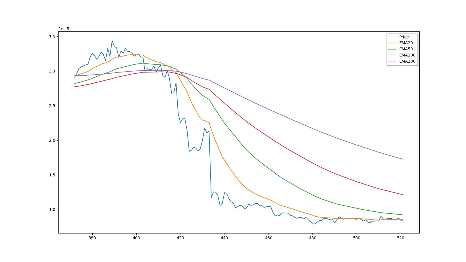 CryptHub Exponential Moving Averages