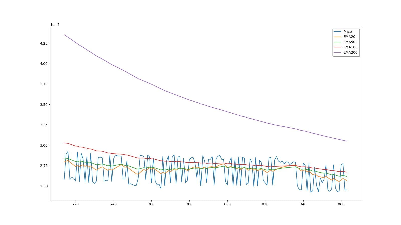Crypto Asset Governance Alliance Exponential Moving Averages