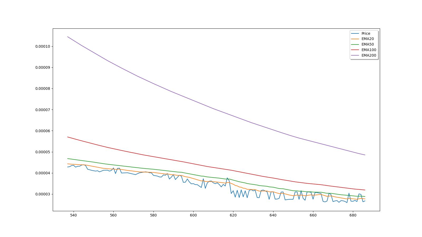 Crypto Asset Governance Alliance Exponential Moving Averages