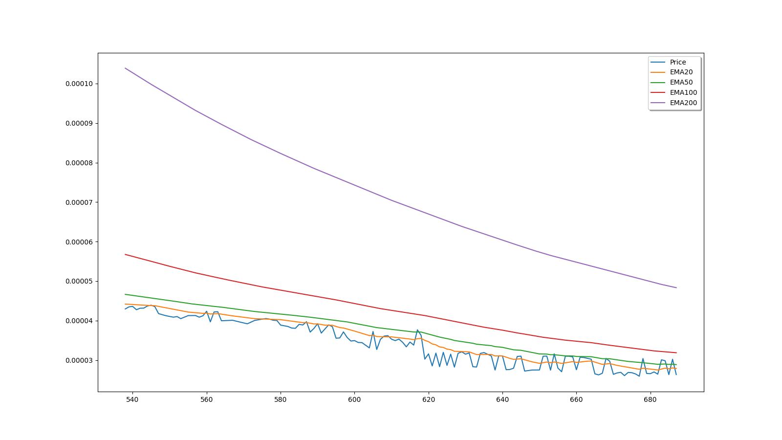 Crypto Asset Governance Alliance Exponential Moving Averages
