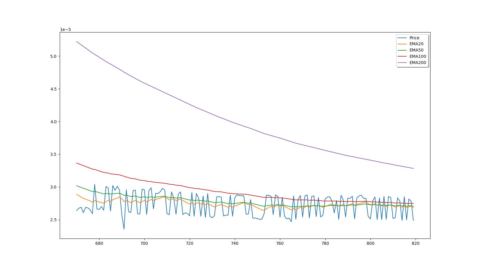 Crypto Asset Governance Alliance Exponential Moving Averages