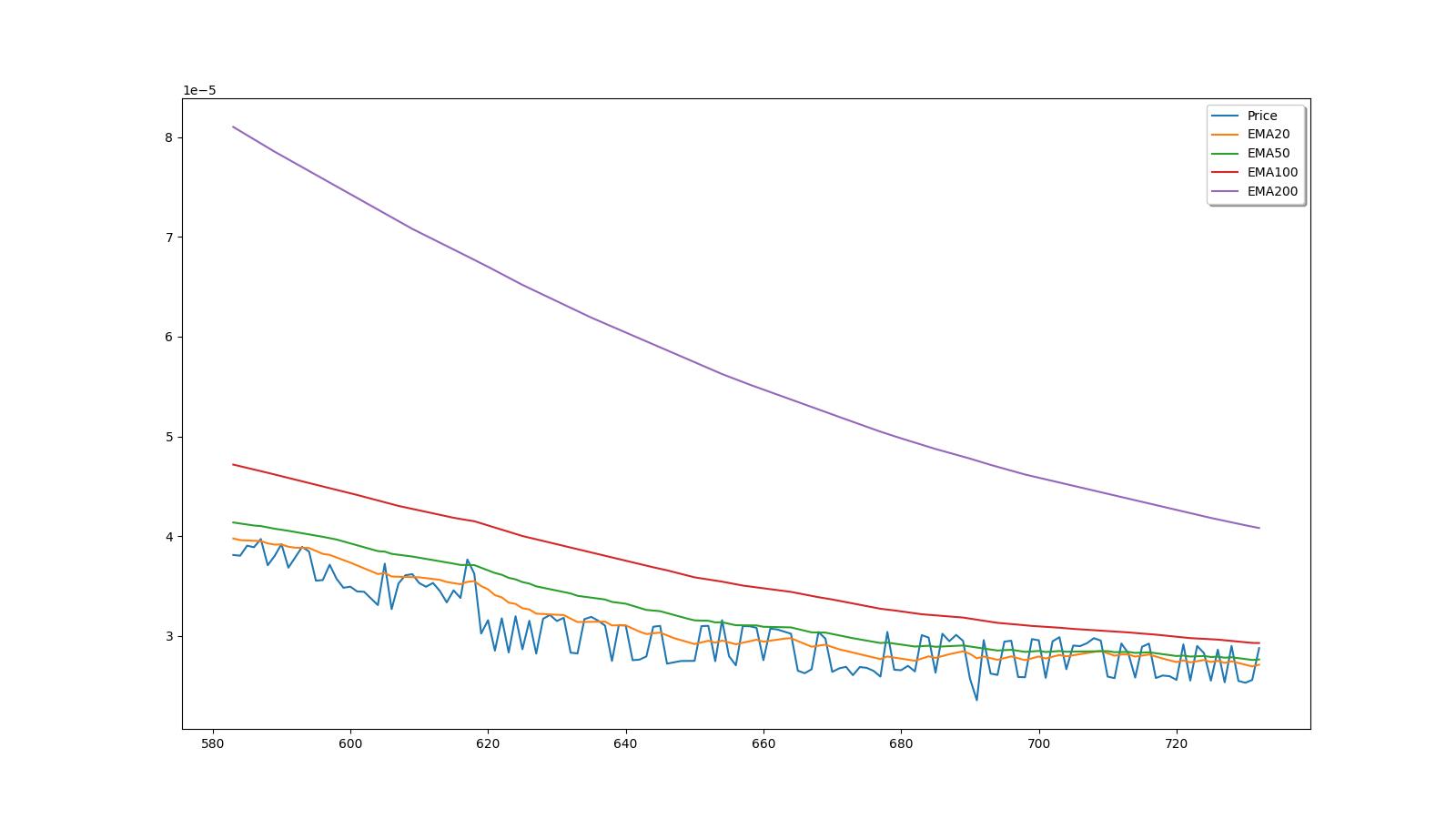 Crypto Asset Governance Alliance Exponential Moving Averages