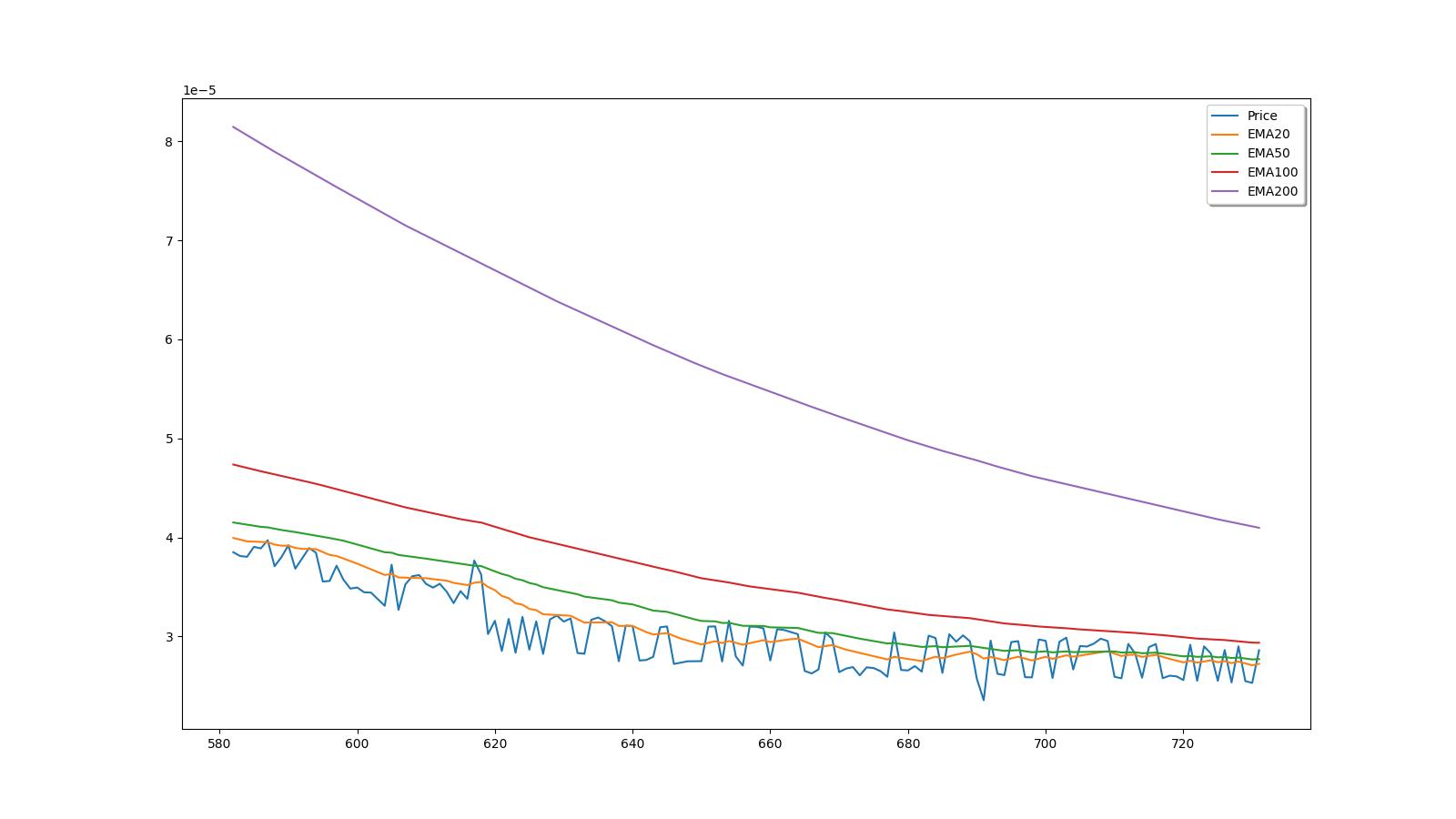 Crypto Asset Governance Alliance Exponential Moving Averages