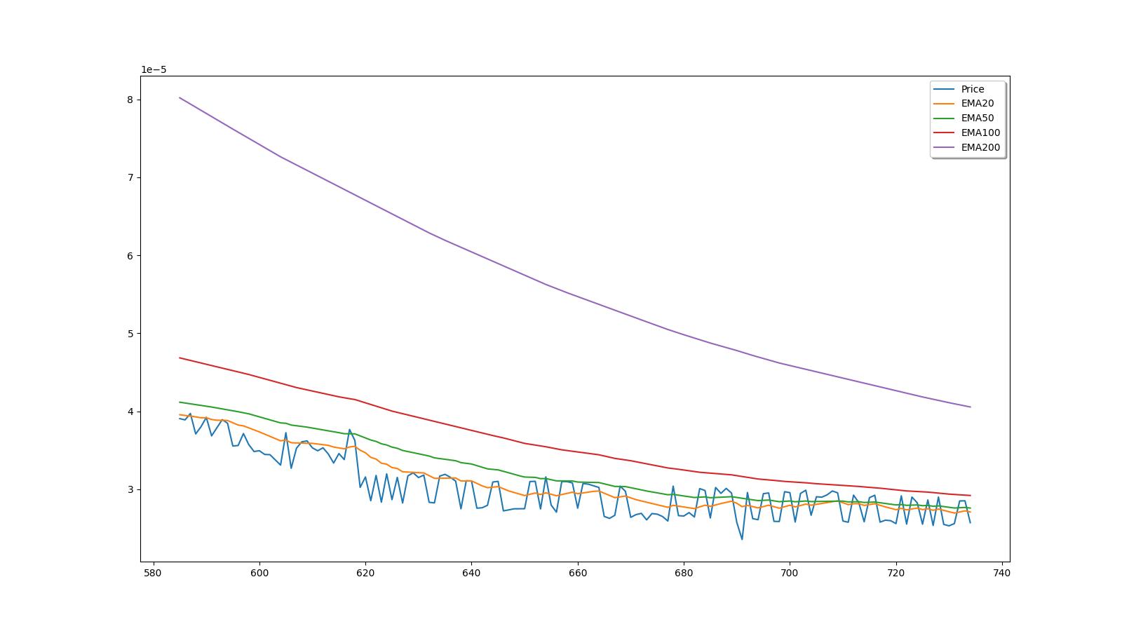 Crypto Asset Governance Alliance Exponential Moving Averages
