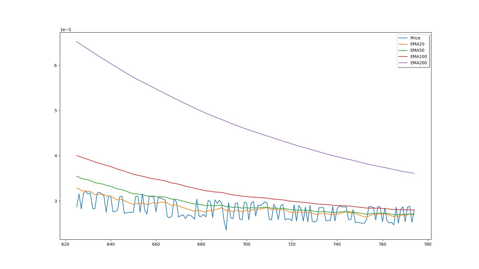 Crypto Asset Governance Alliance Exponential Moving Averages
