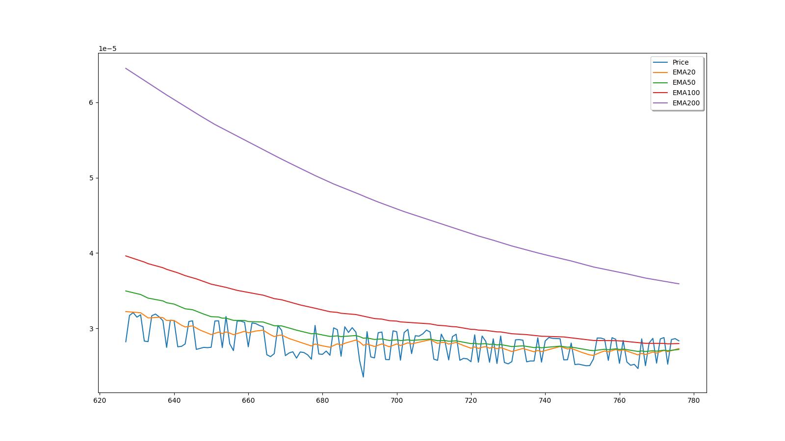 Crypto Asset Governance Alliance Exponential Moving Averages