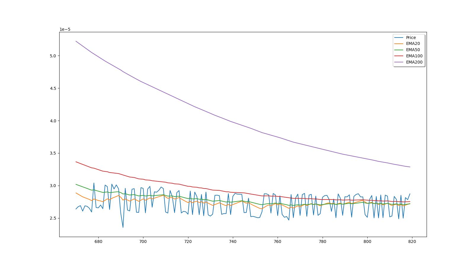 Crypto Asset Governance Alliance Exponential Moving Averages
