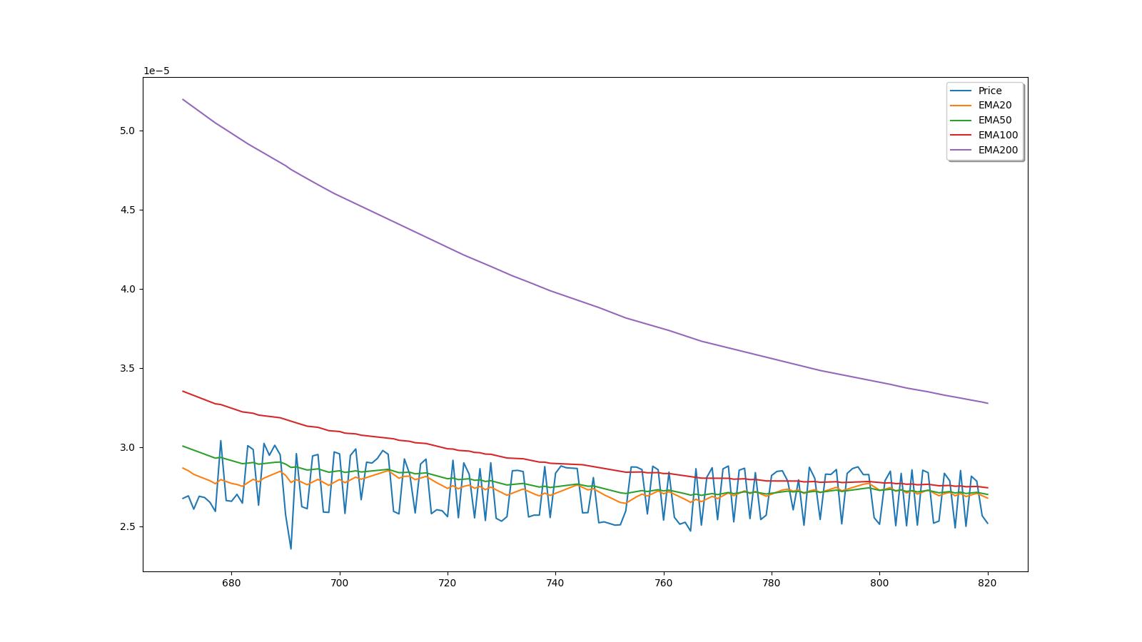 Crypto Asset Governance Alliance Exponential Moving Averages