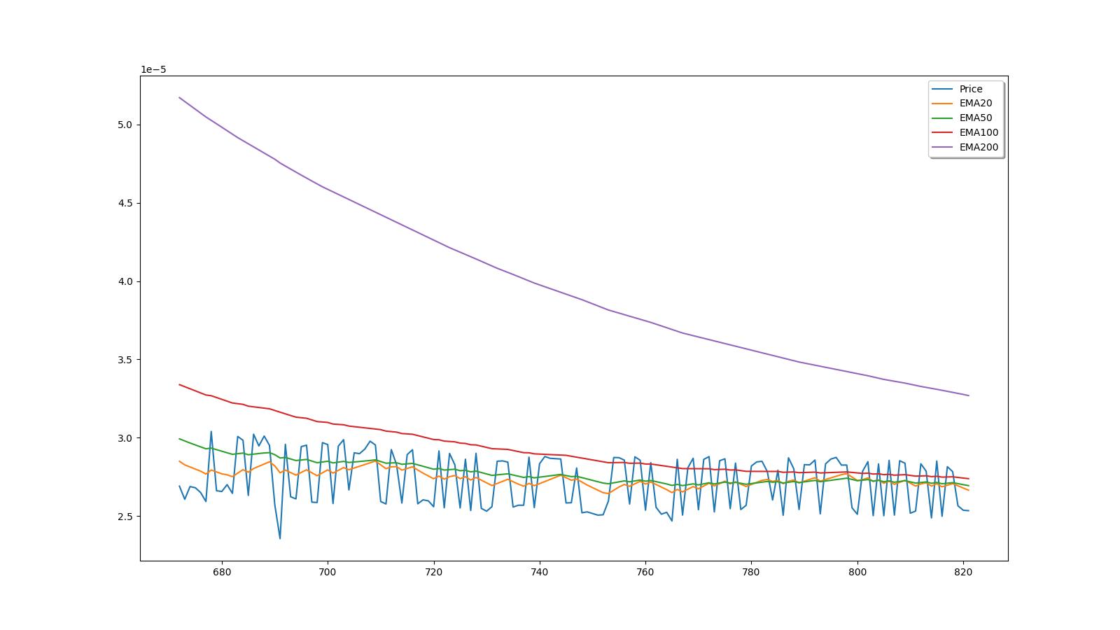 Crypto Asset Governance Alliance Exponential Moving Averages
