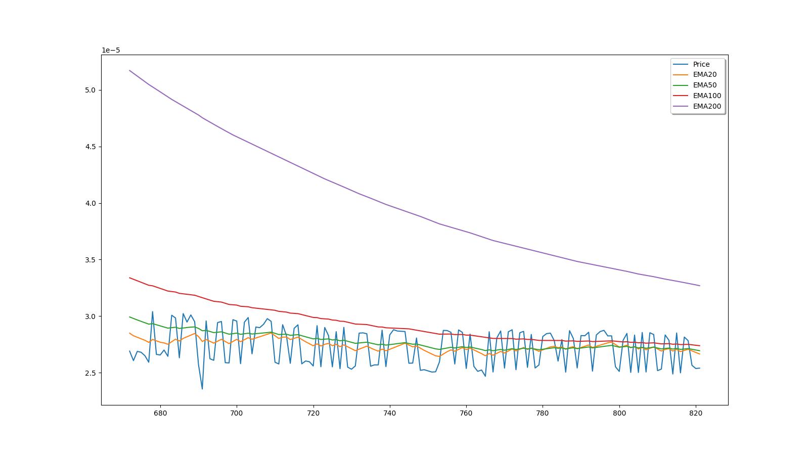 Crypto Asset Governance Alliance Exponential Moving Averages