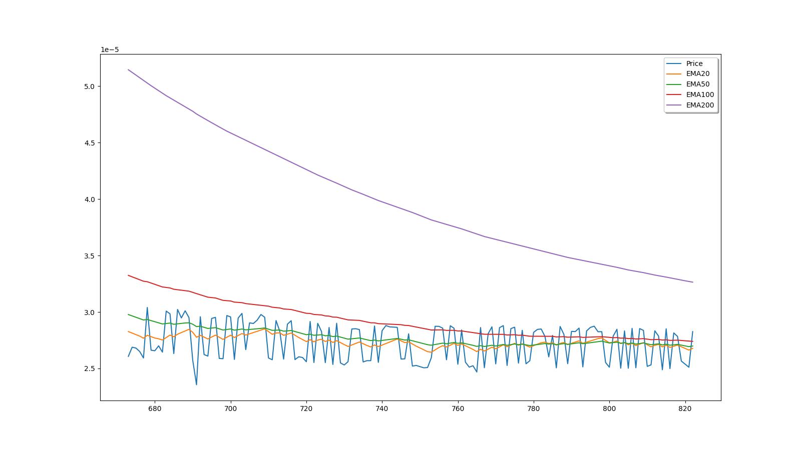 Crypto Asset Governance Alliance Exponential Moving Averages