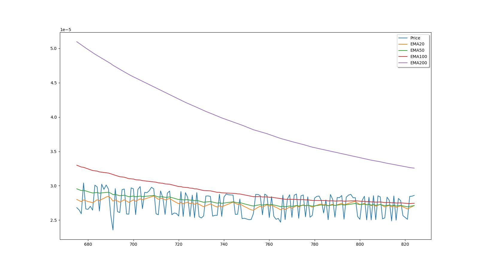 Crypto Asset Governance Alliance Exponential Moving Averages