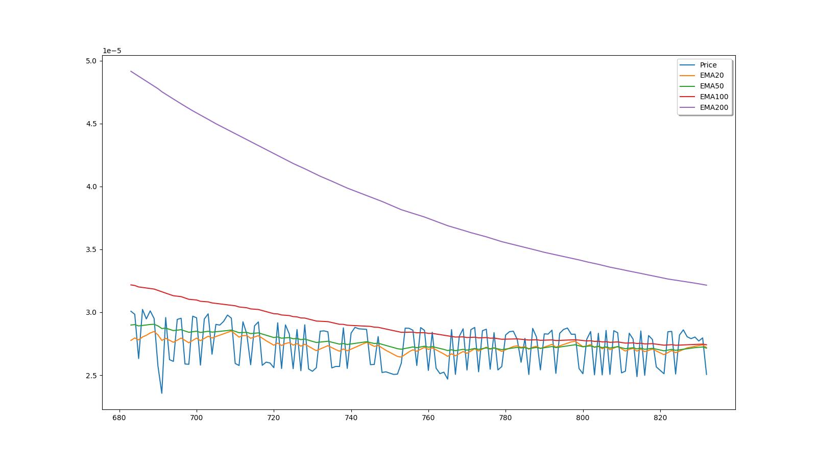 Crypto Asset Governance Alliance Exponential Moving Averages
