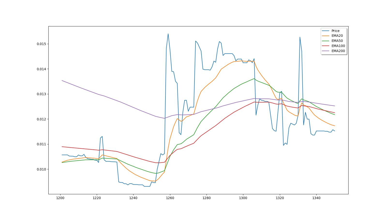 Crypto Cavemen Exponential Moving Averages