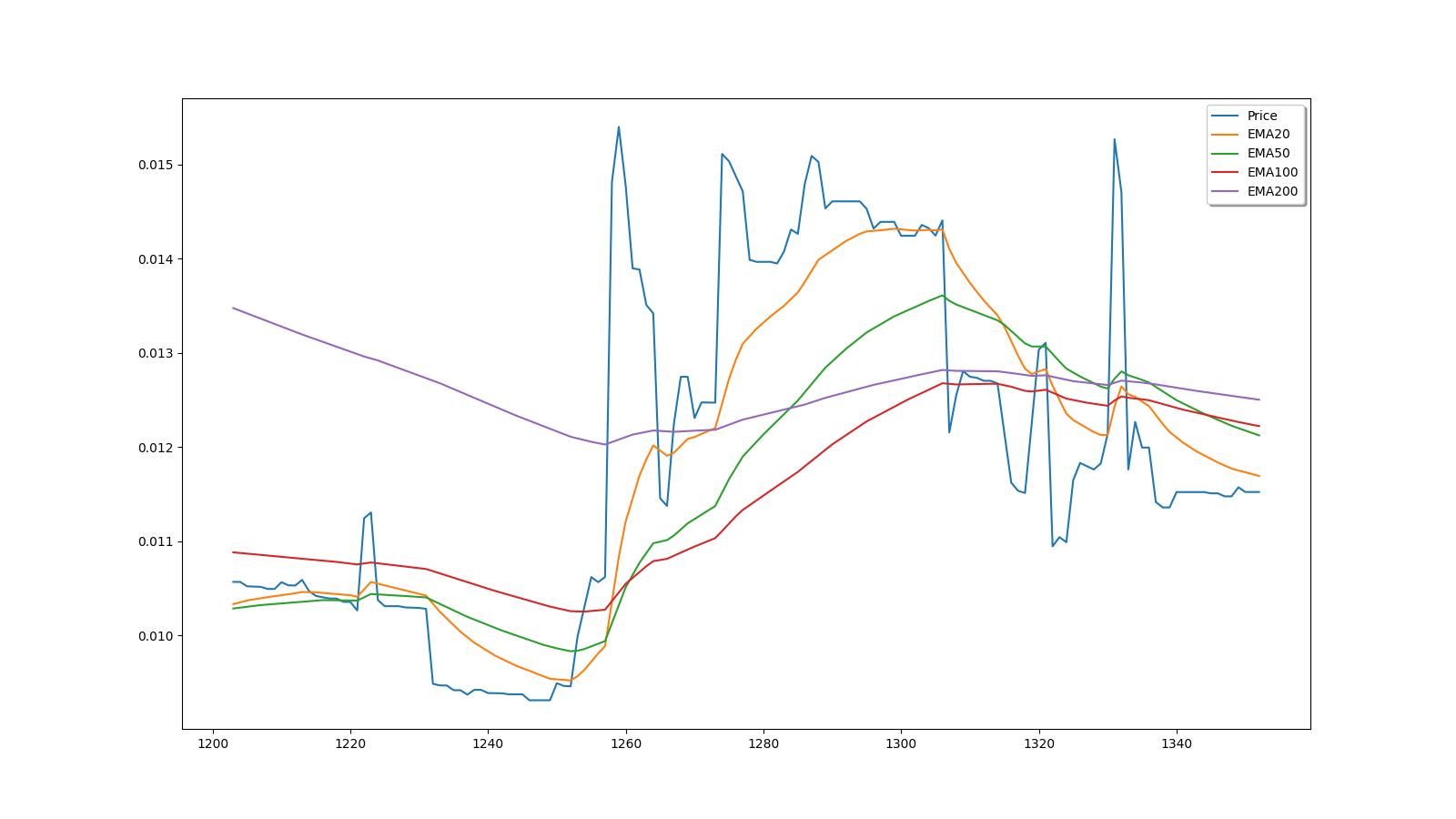 Crypto Cavemen Exponential Moving Averages