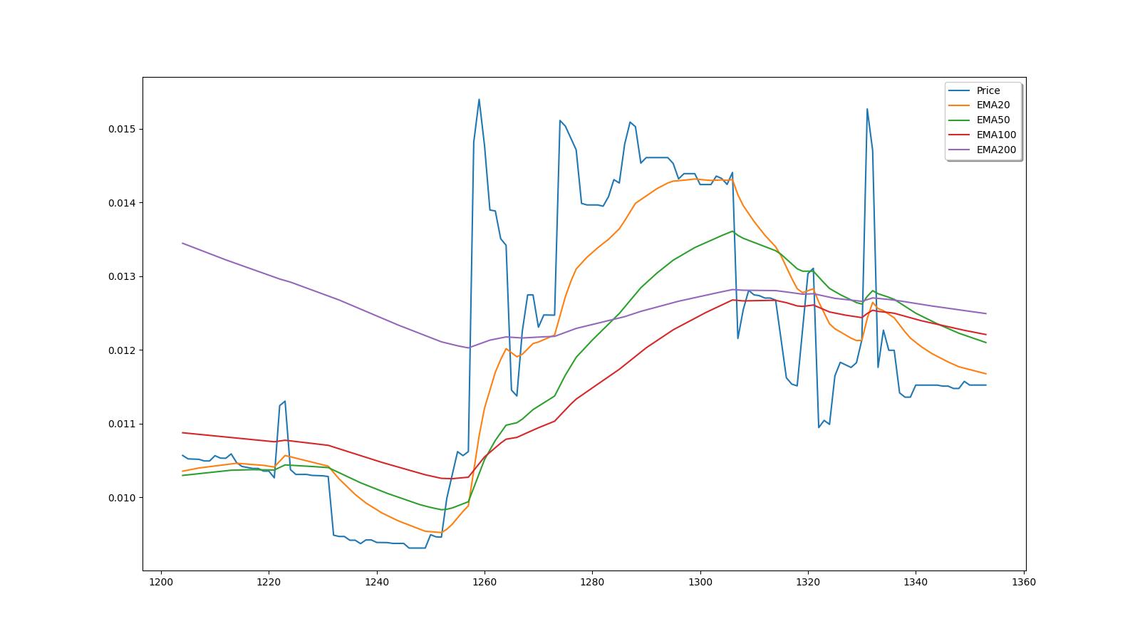 Crypto Cavemen Exponential Moving Averages