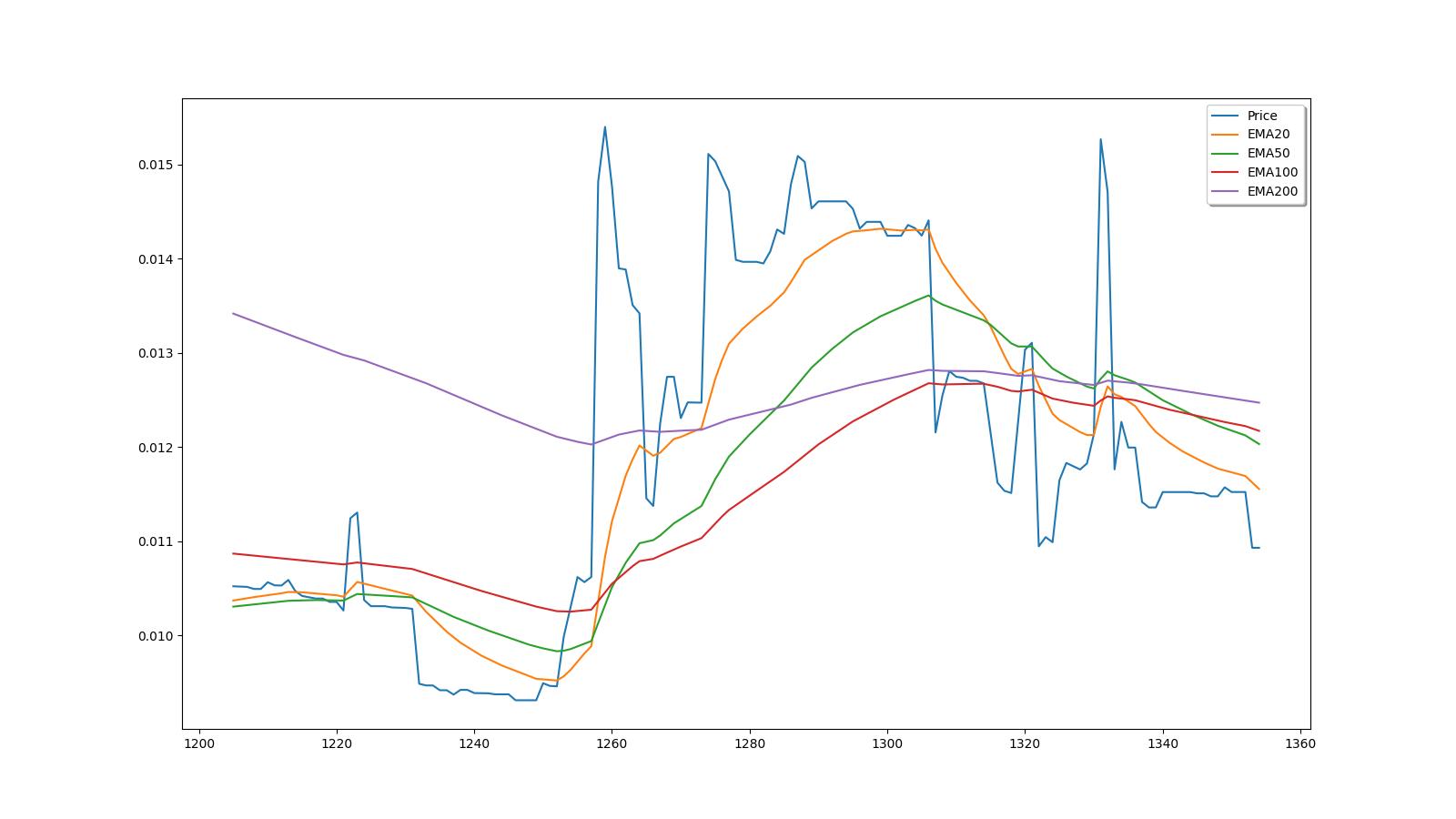 Crypto Cavemen Exponential Moving Averages