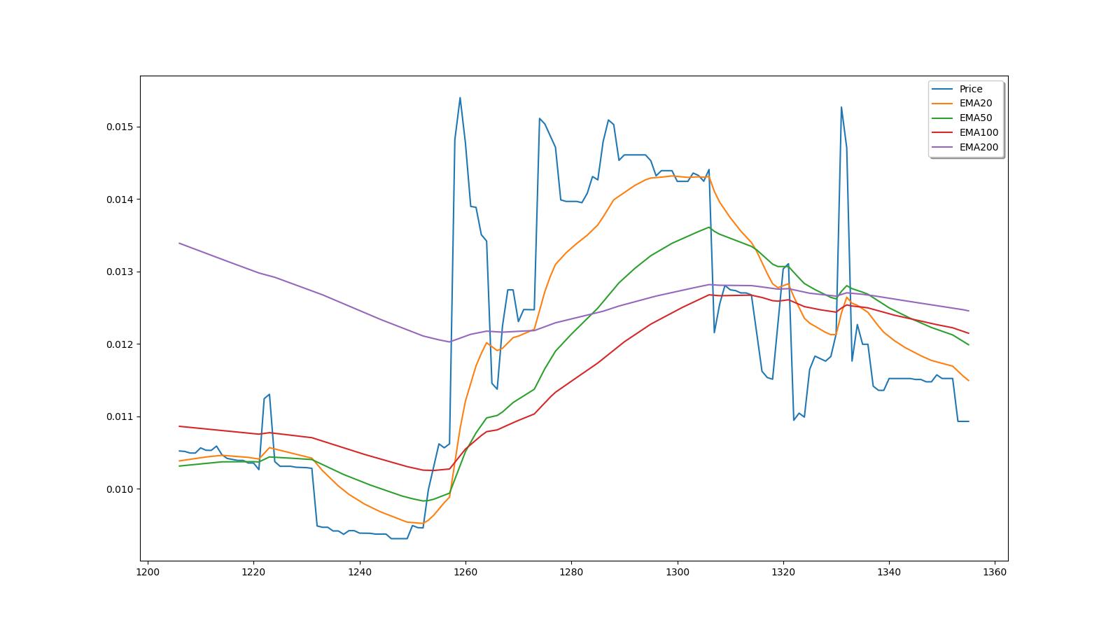 Crypto Cavemen Exponential Moving Averages