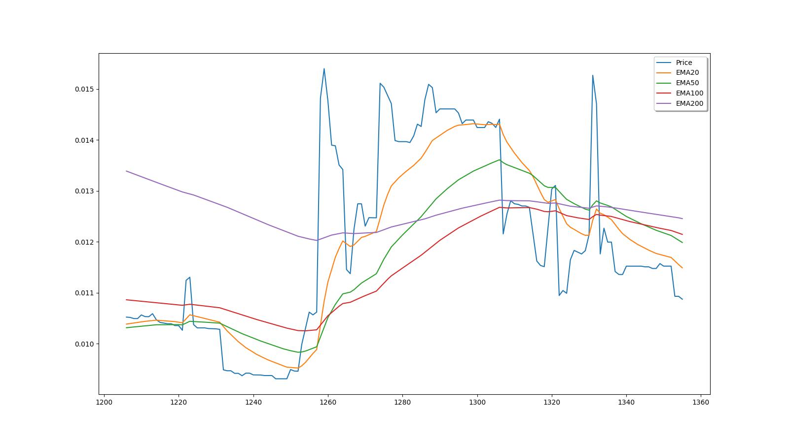 Crypto Cavemen Exponential Moving Averages