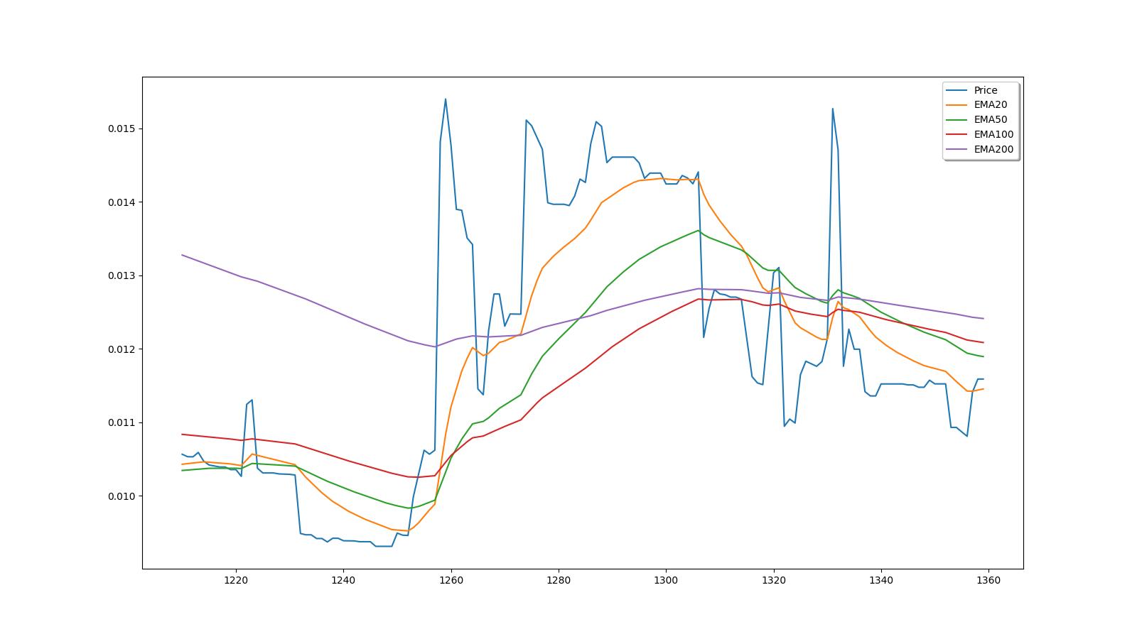 Crypto Cavemen Exponential Moving Averages