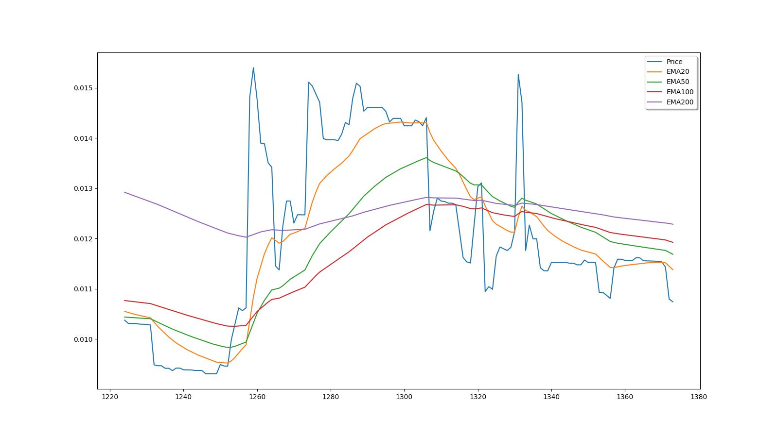 Crypto Cavemen Exponential Moving Averages