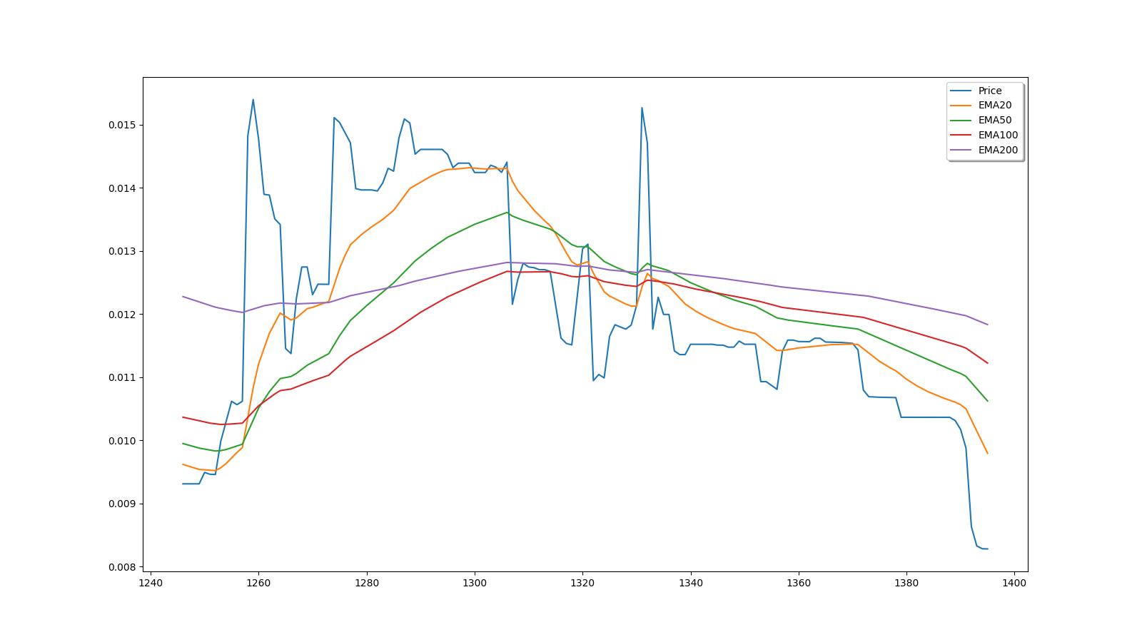 Crypto Cavemen Exponential Moving Averages