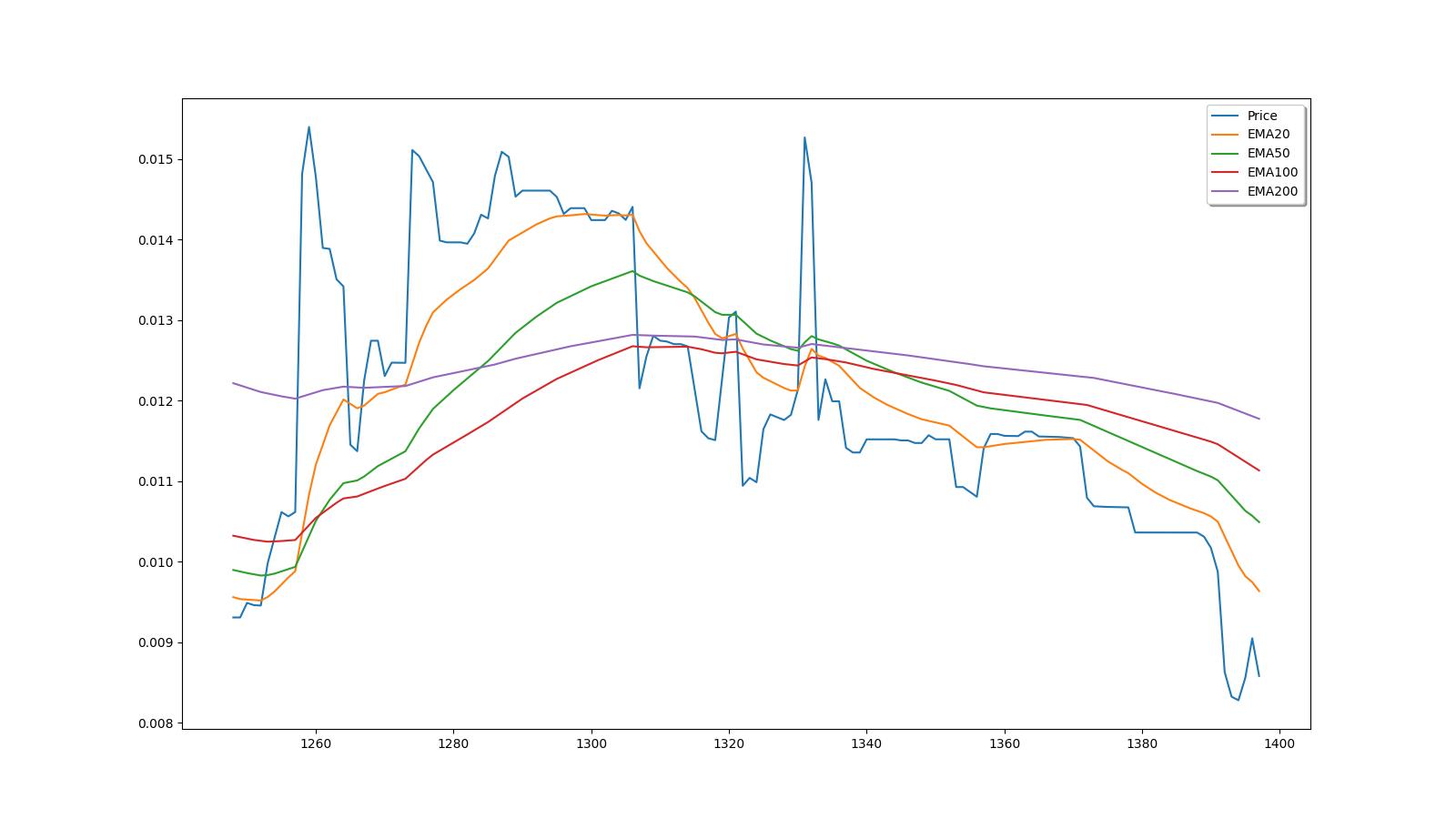 Crypto Cavemen Exponential Moving Averages