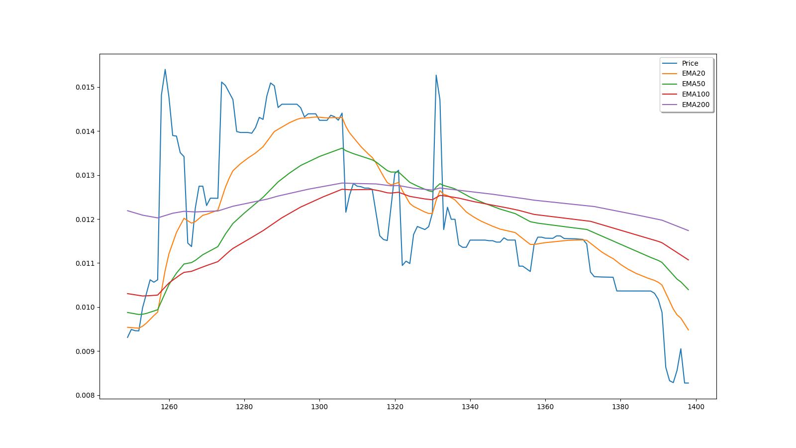 Crypto Cavemen Exponential Moving Averages
