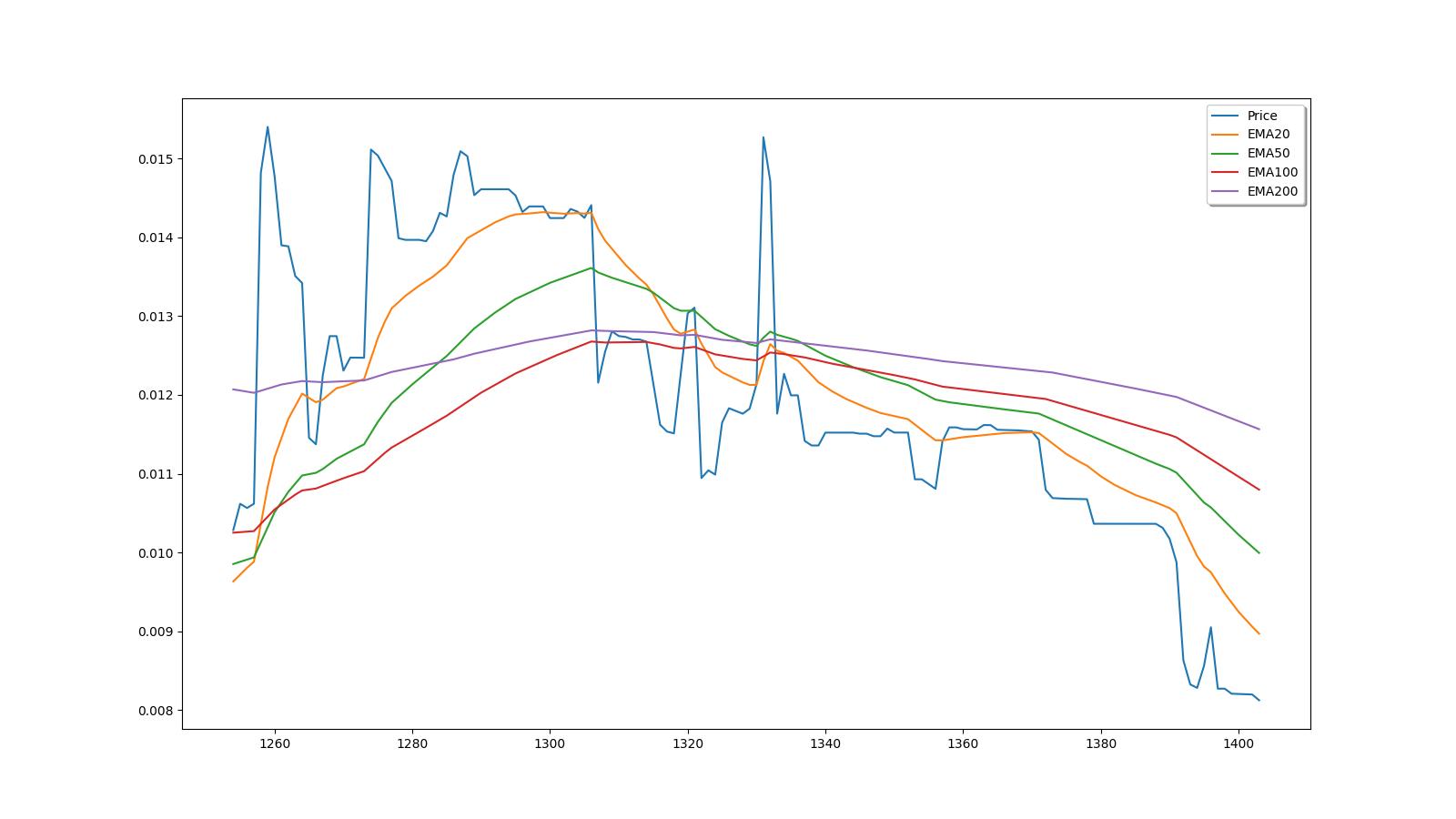 Crypto Cavemen Exponential Moving Averages