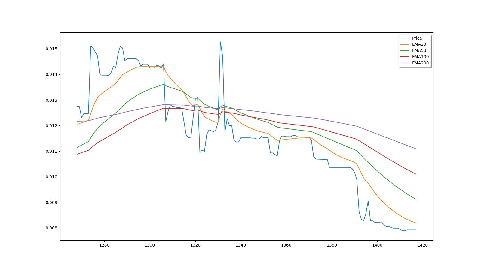 Crypto Cavemen Exponential Moving Averages