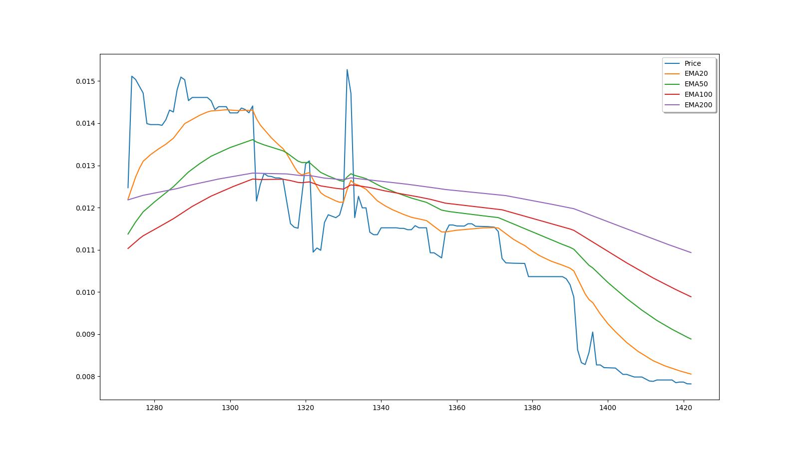 Crypto Cavemen Exponential Moving Averages