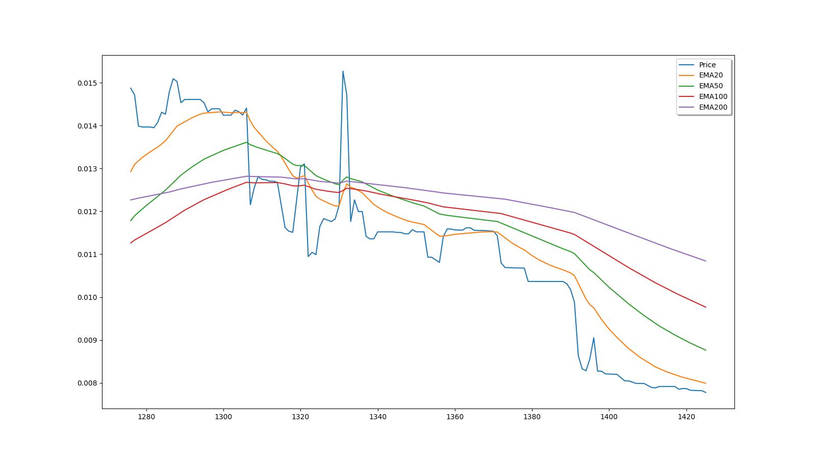 Crypto Cavemen Exponential Moving Averages