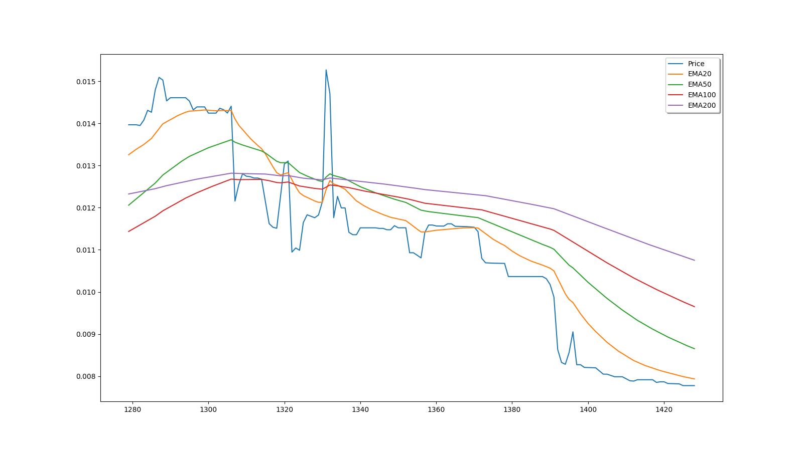 Crypto Cavemen Exponential Moving Averages