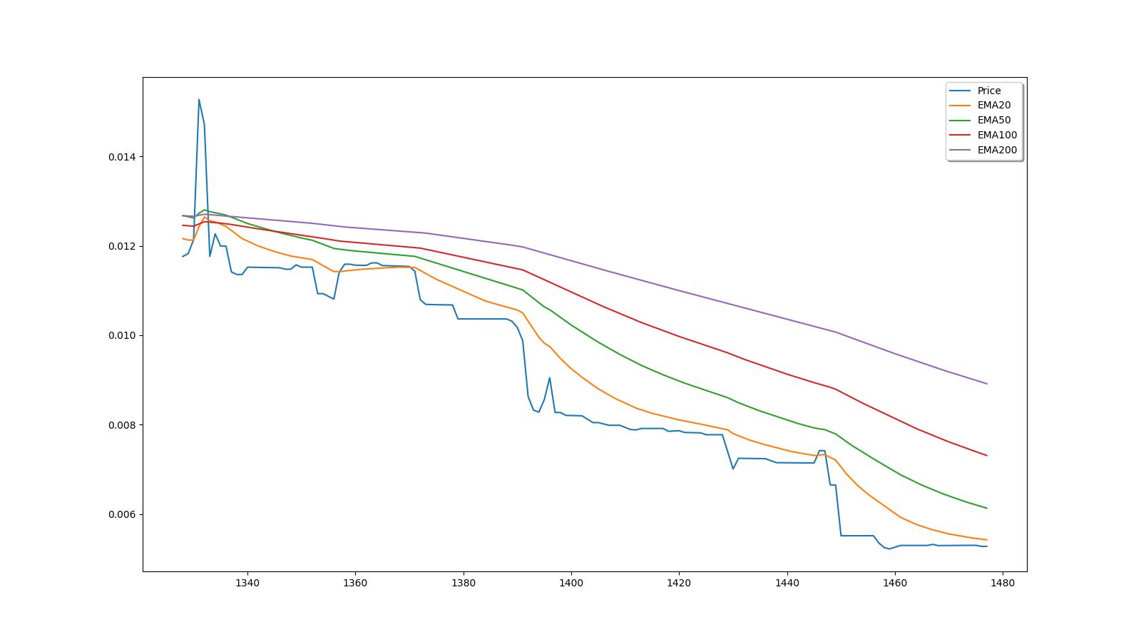 Crypto Cavemen Exponential Moving Averages