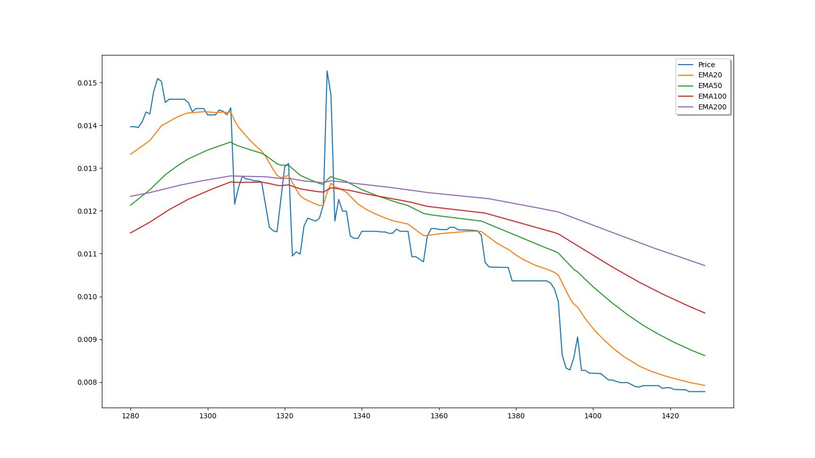 Crypto Cavemen Exponential Moving Averages