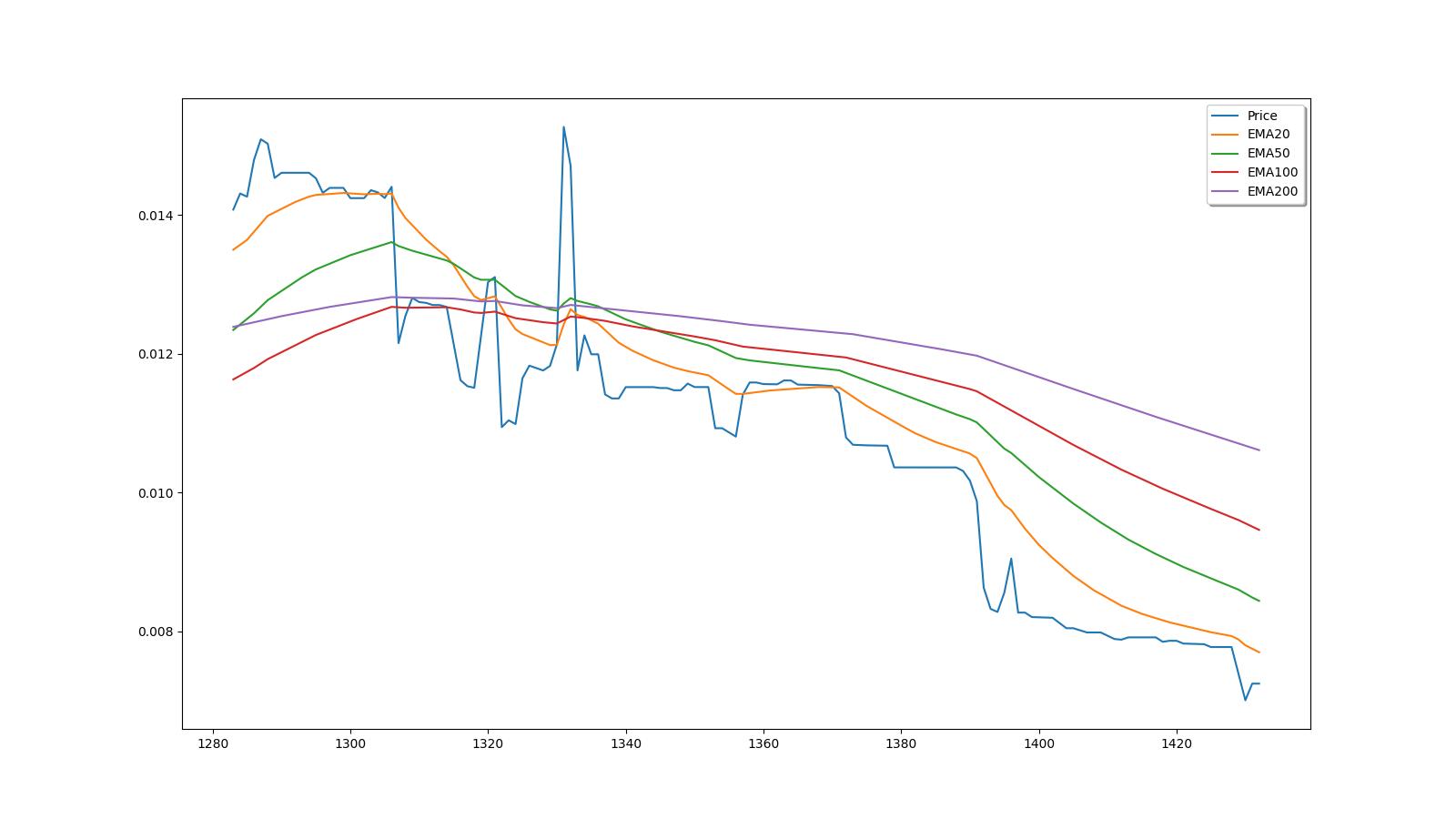 Crypto Cavemen Exponential Moving Averages