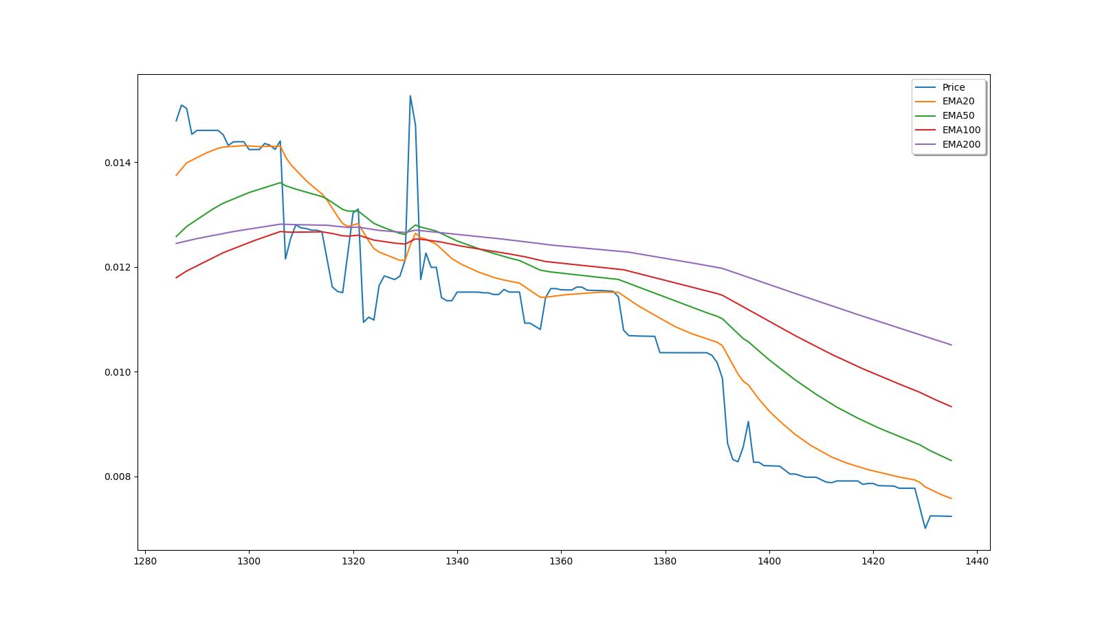 Crypto Cavemen Exponential Moving Averages