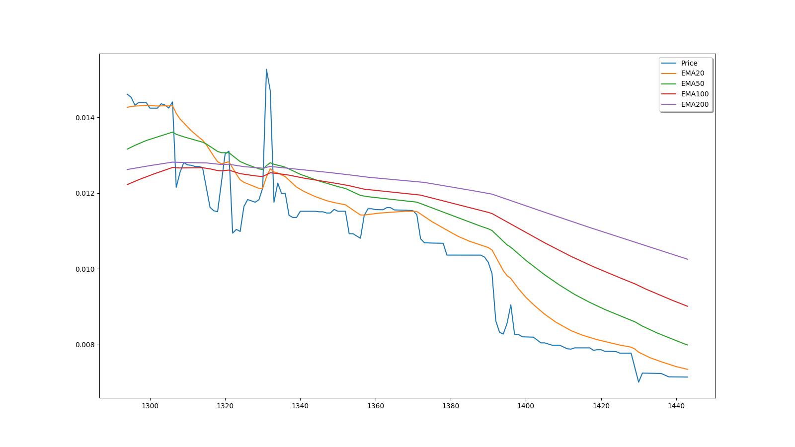 Crypto Cavemen Exponential Moving Averages