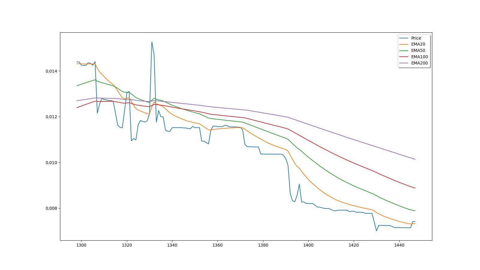 Crypto Cavemen Exponential Moving Averages