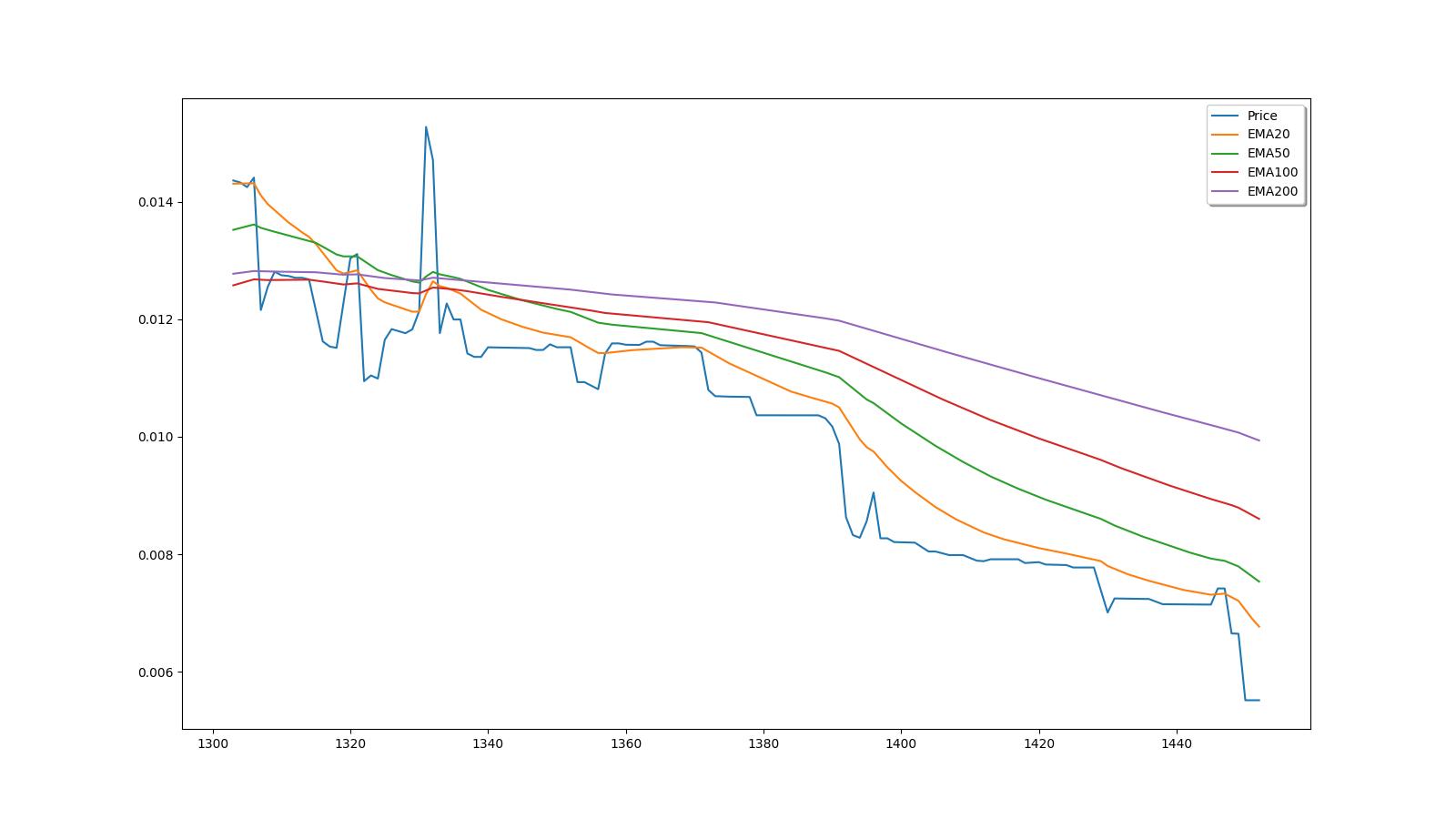 Crypto Cavemen Exponential Moving Averages