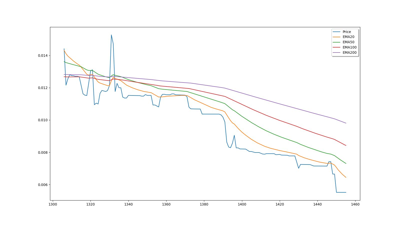 Crypto Cavemen Exponential Moving Averages