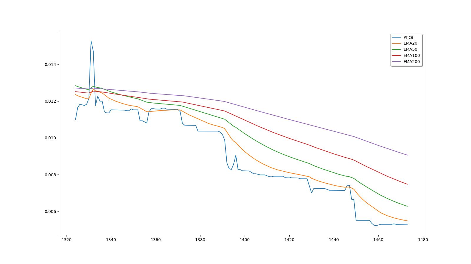 Crypto Cavemen Exponential Moving Averages