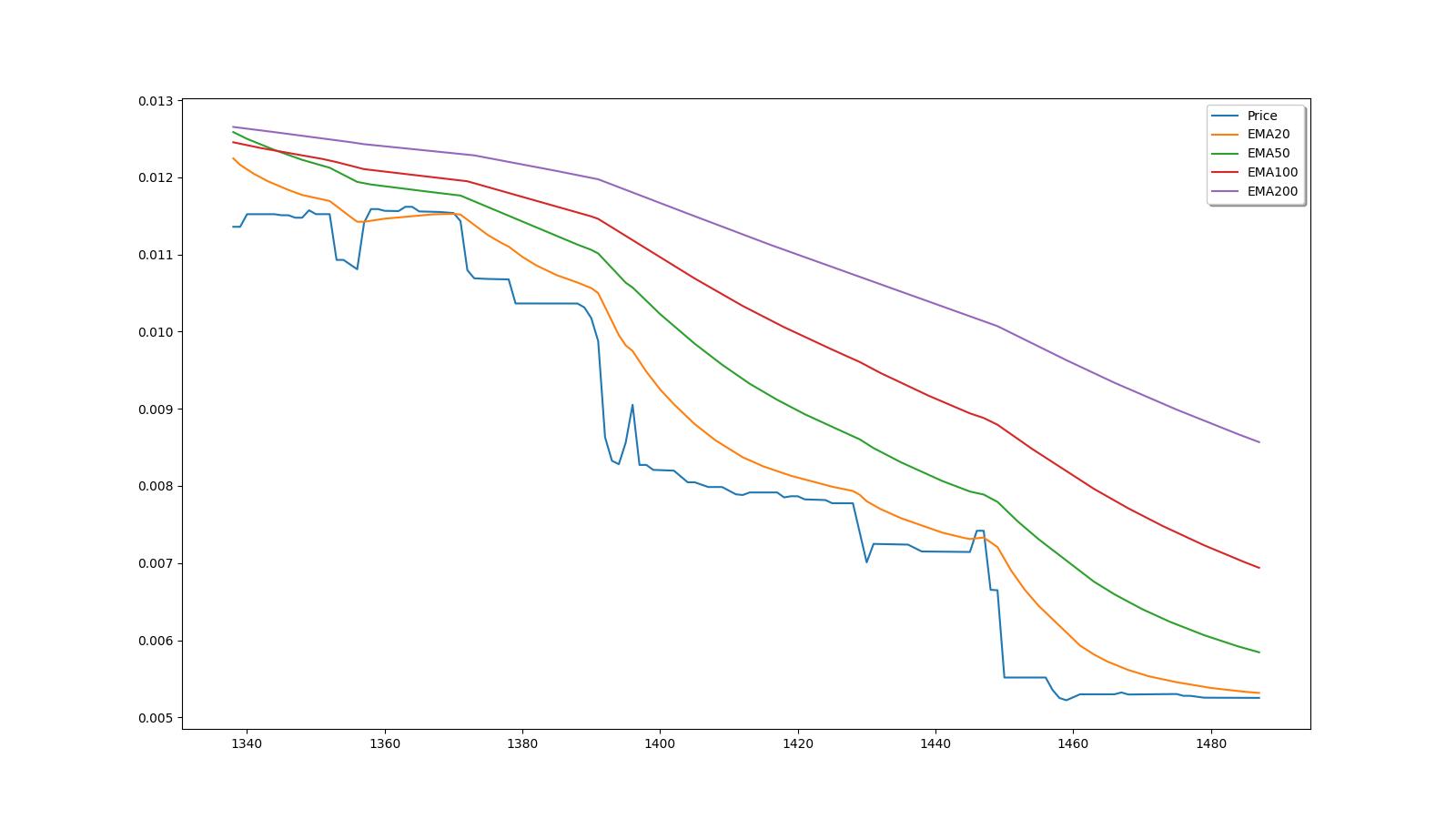 Crypto Cavemen Exponential Moving Averages