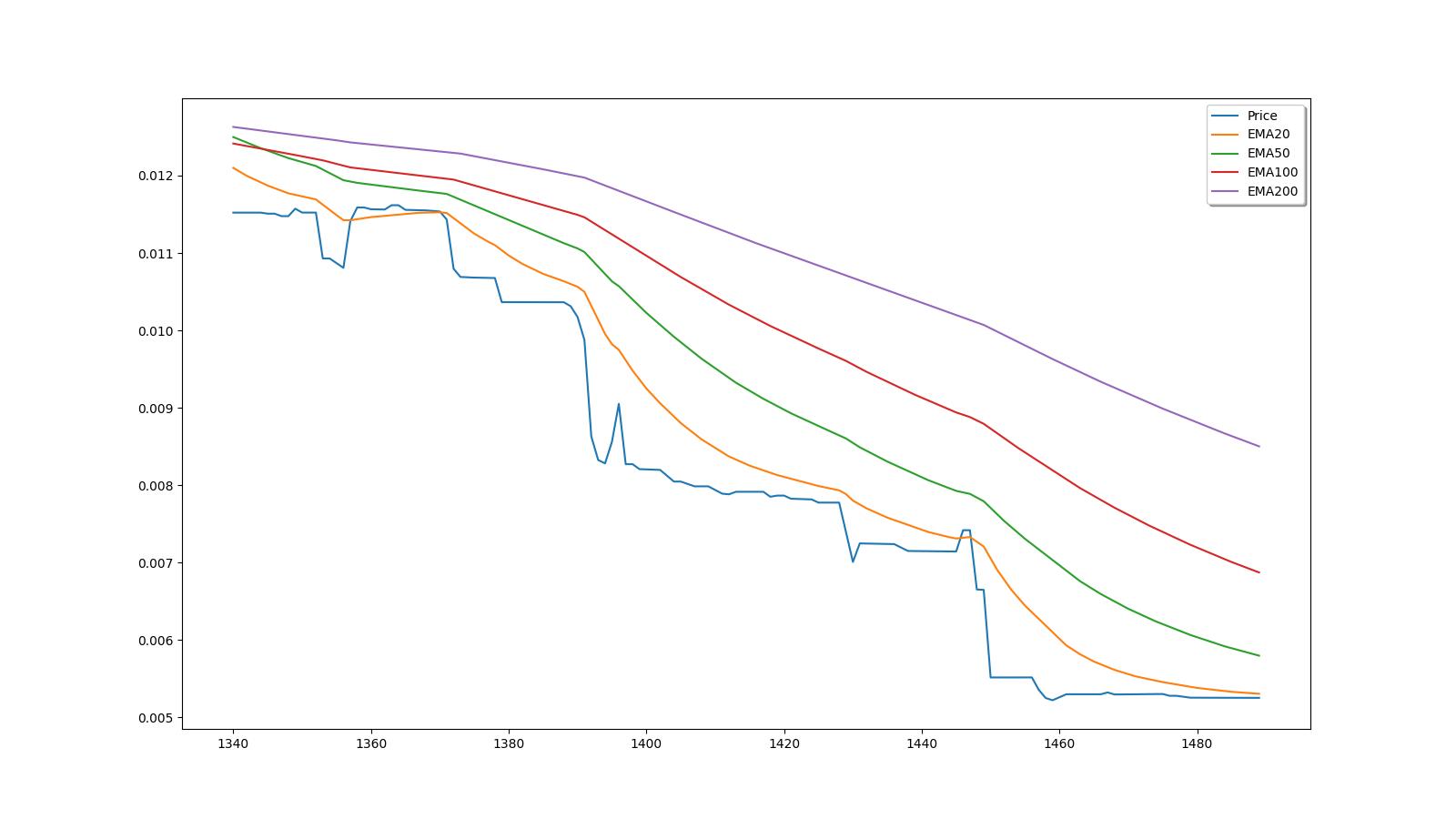 Crypto Cavemen Exponential Moving Averages