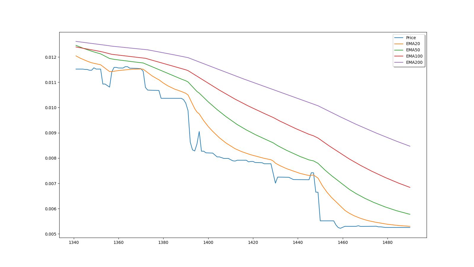 Crypto Cavemen Exponential Moving Averages