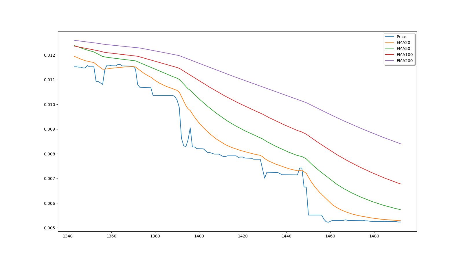 Crypto Cavemen Exponential Moving Averages