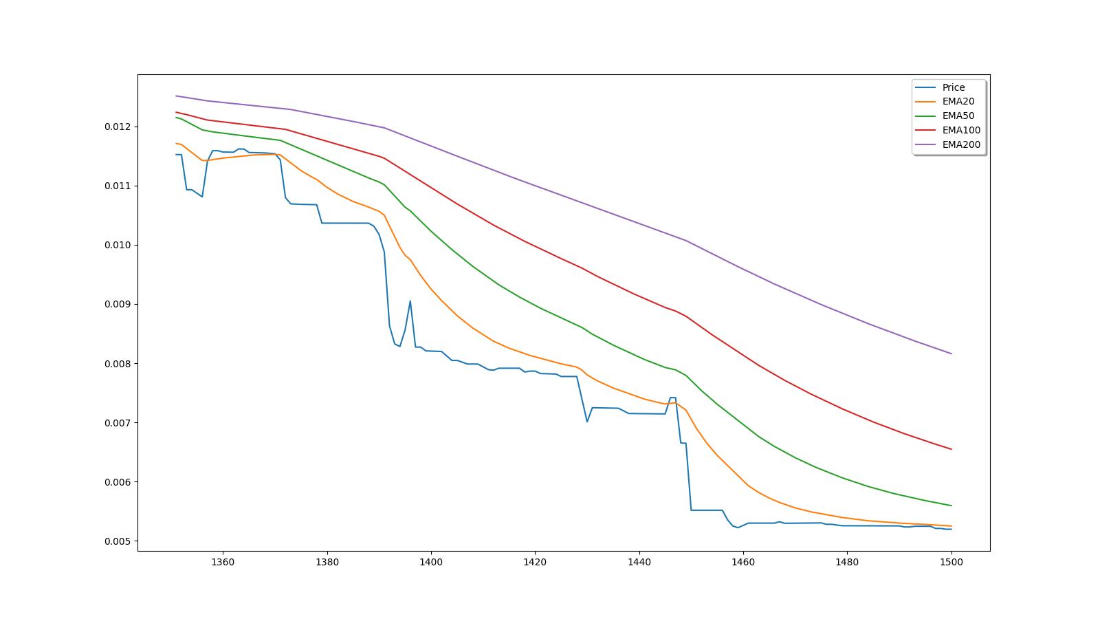 Crypto Cavemen Exponential Moving Averages